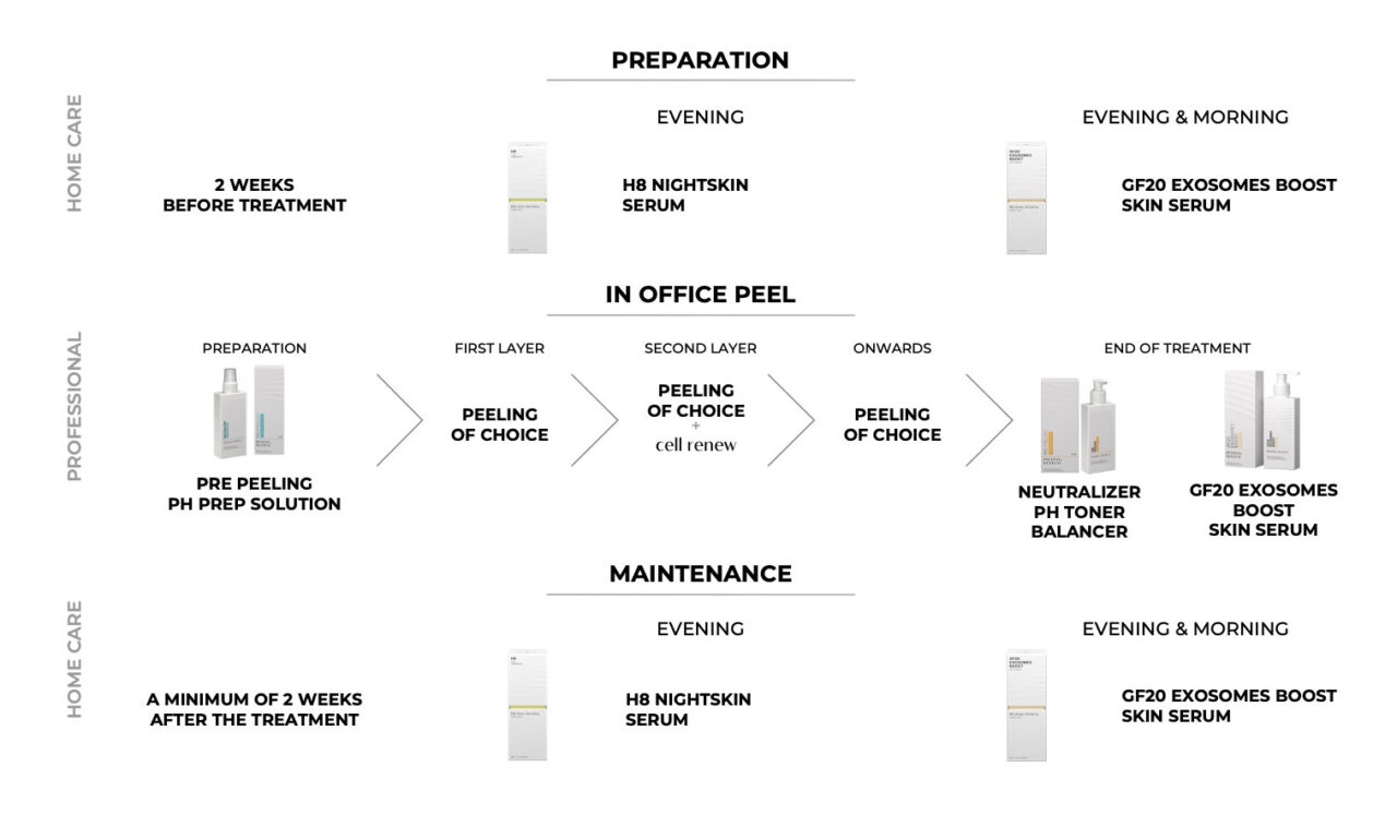 Peeling System Juvena - Dermoaroma