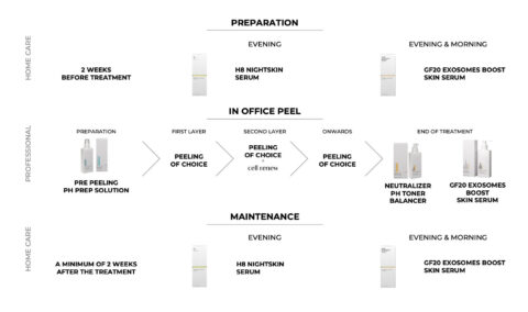 Peeling System Intima - Dermoaroma