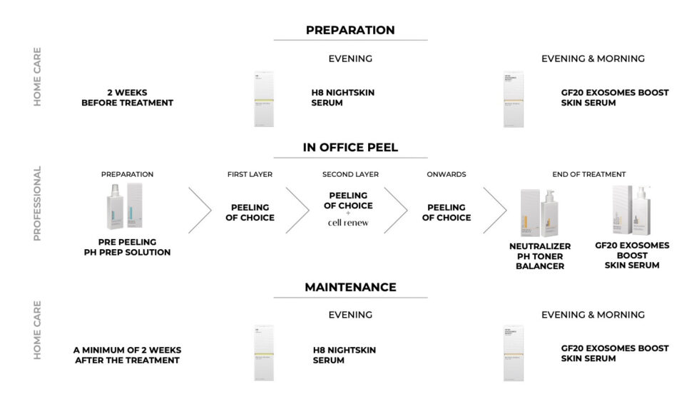 Peeling System Intima - Dermoaroma