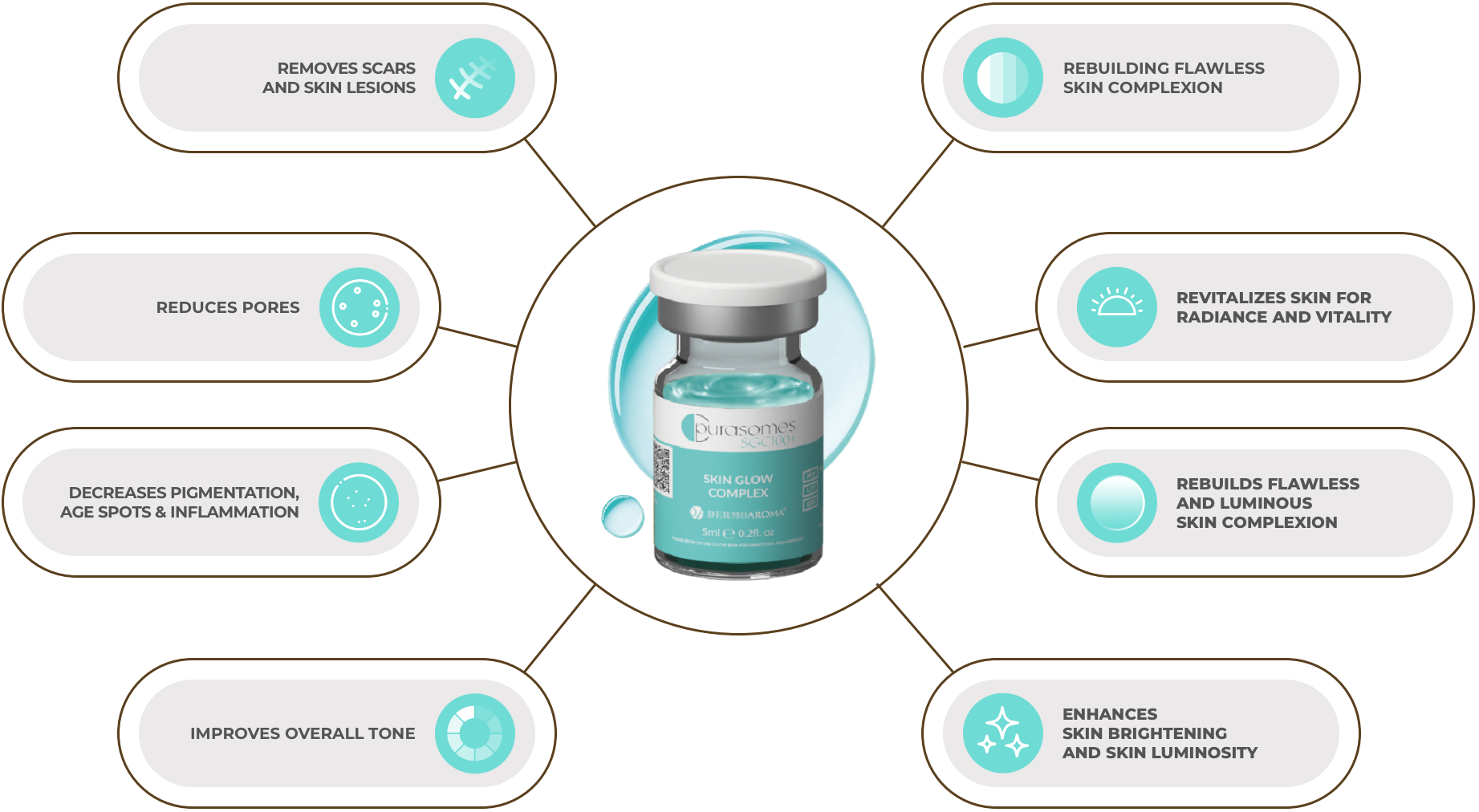 Purasomes SGC100+ - Dermoaroma